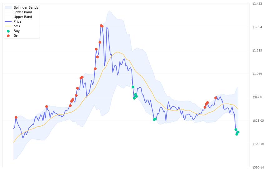 Binance Coin Bollinger Bands