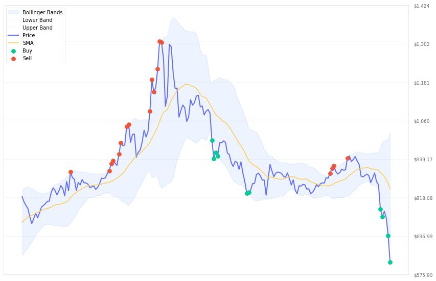 Binance Coin Bollinger Bands