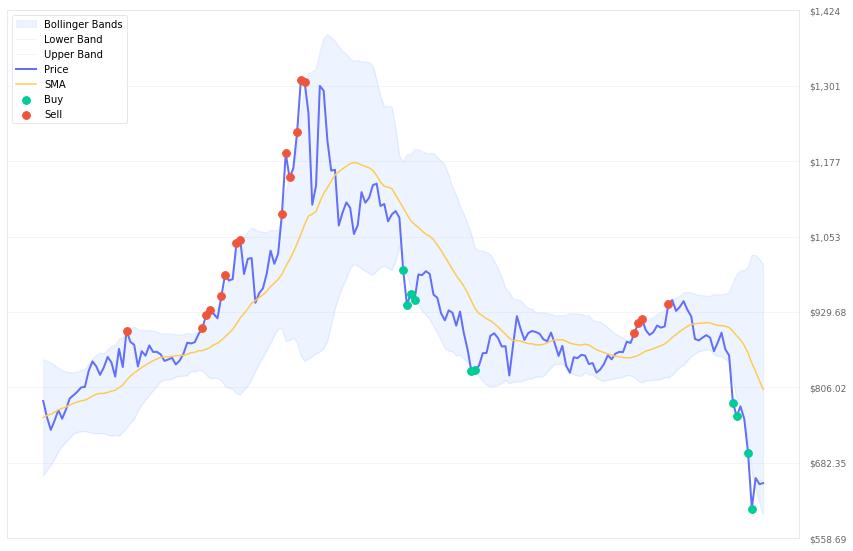 Binance Coin Bollinger Bands