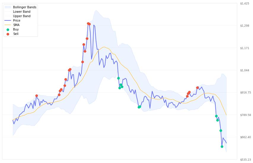 Бинанс Коин Полосы Боллинджера