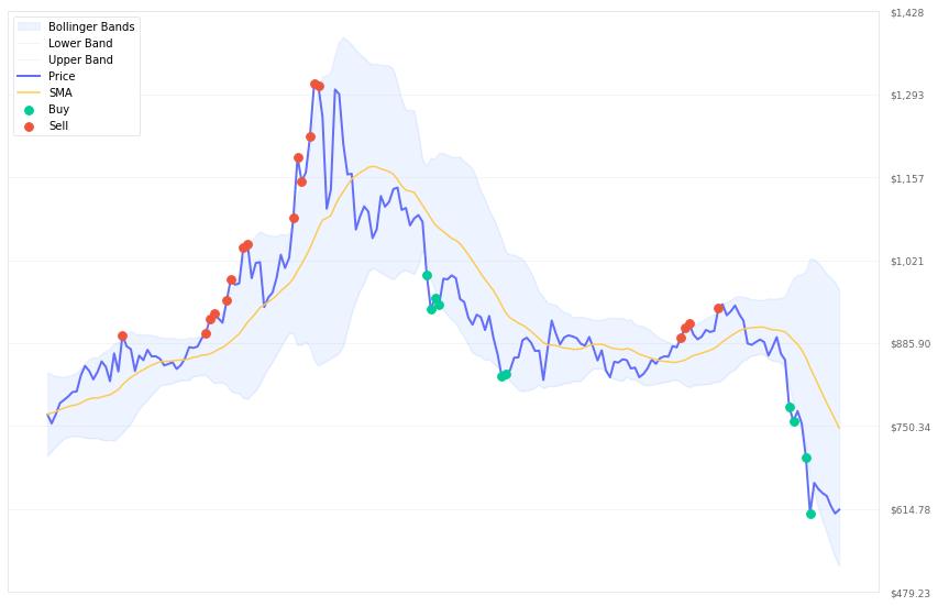 Binance Coin Bollinger Bands