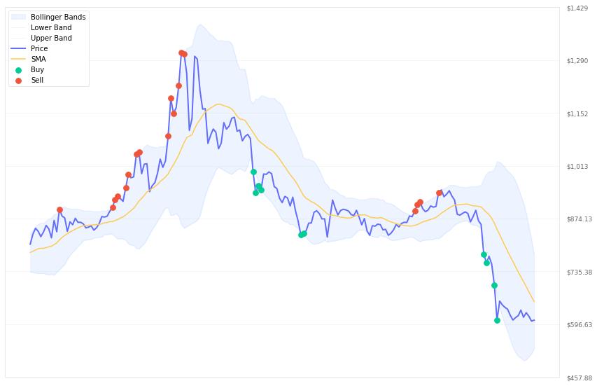 Binance Coin Bollinger Bands