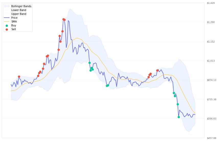 Бинанс Коин Полосы Боллинджера