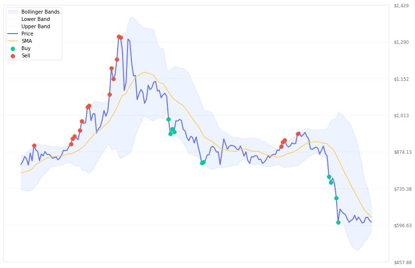 Бинанс Коин Полосы Боллинджера