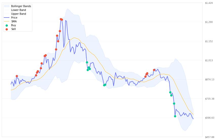Бинанс Коин Полосы Боллинджера