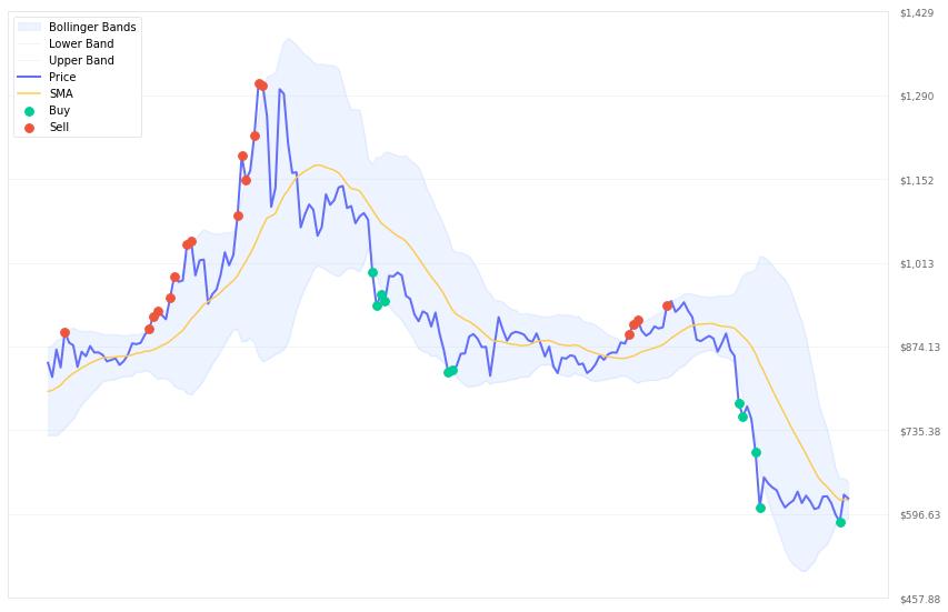 Бинанс Коин Полосы Боллинджера