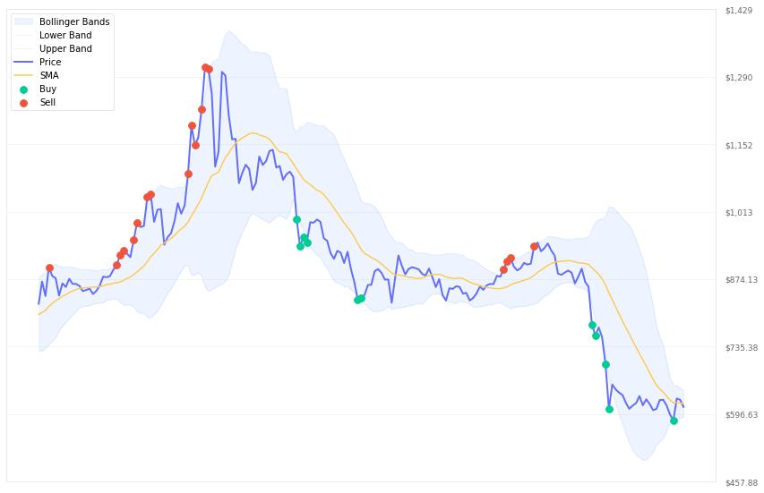 Бинанс Коин Полосы Боллинджера