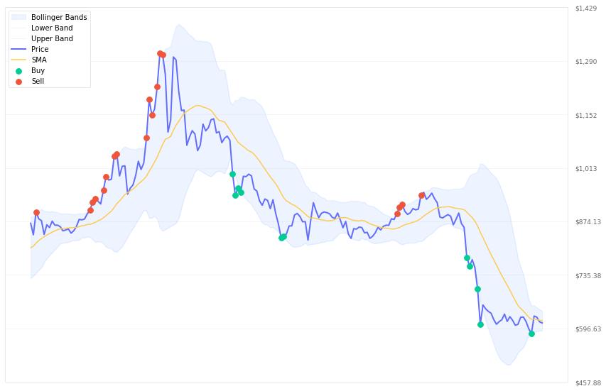 Бинанс Коин Полосы Боллинджера