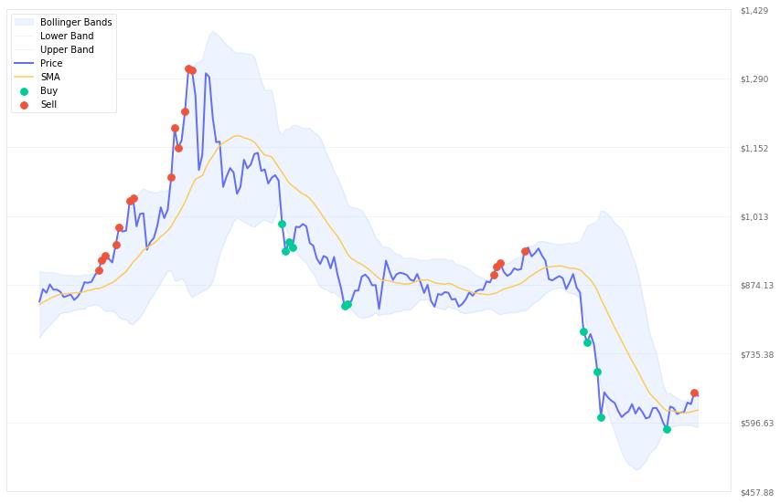 Binance Coin Bollinger Bands