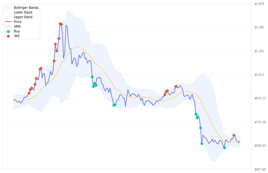 Бинанс Коин Полосы Боллинджера