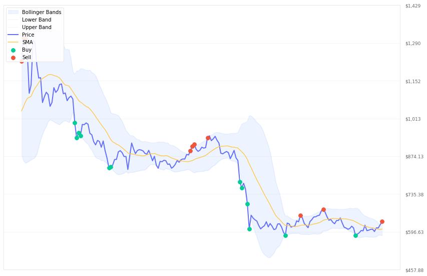 Binance Coin Bollinger Bands