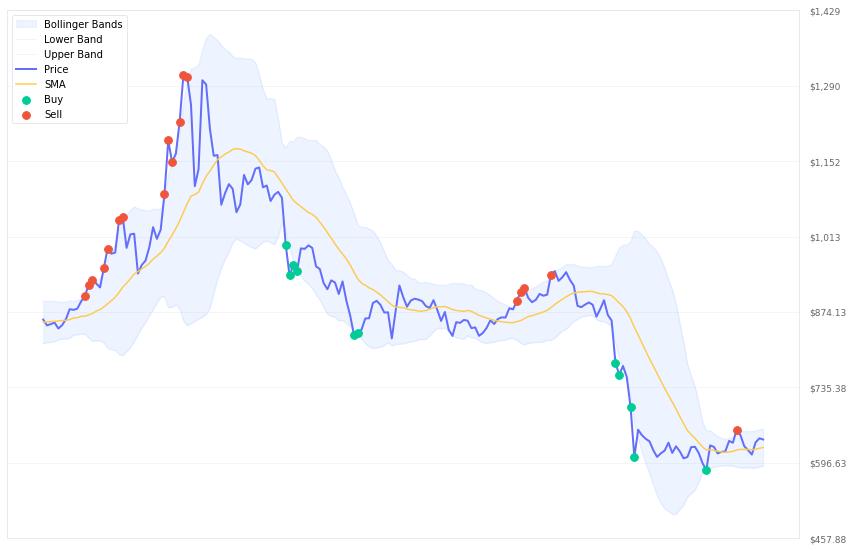 Бинанс Коин Полосы Боллинджера