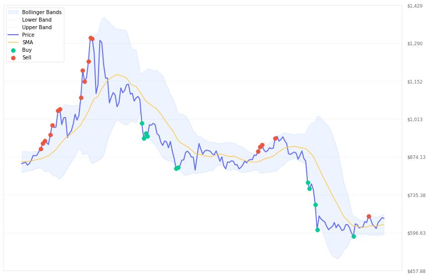 Binance Coin Bollinger Bands