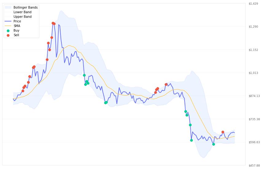 Бинанс Коин Полосы Боллинджера