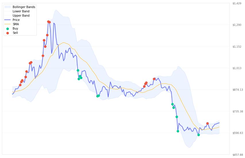 Binance Coin Bollinger Bands