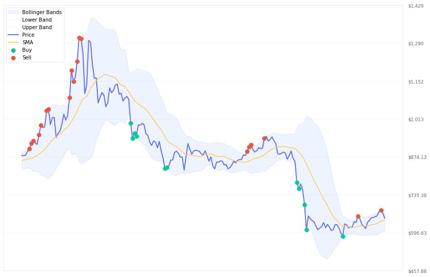 Бинанс Коин Полосы Боллинджера