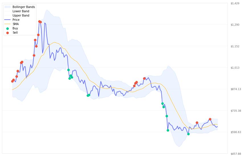 Binance Coin Bollinger Bands