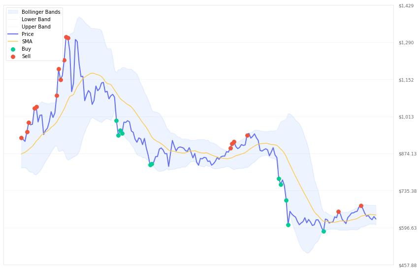 Бинанс Коин Полосы Боллинджера