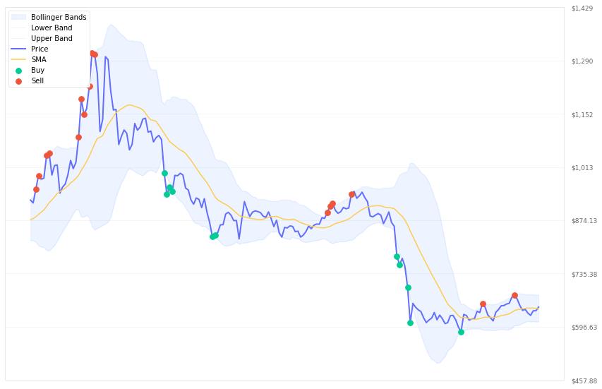 Бинанс Коин Полосы Боллинджера