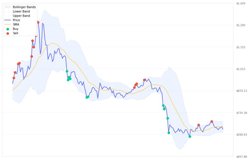 Бинанс Коин Полосы Боллинджера