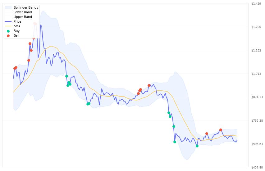 Бинанс Коин Полосы Боллинджера