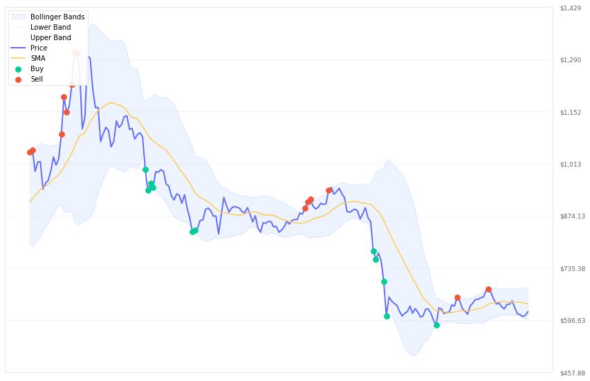 Бинанс Коин Полосы Боллинджера