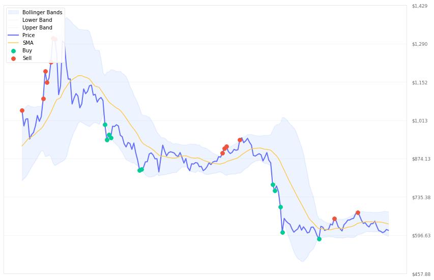Бинанс Коин Полосы Боллинджера