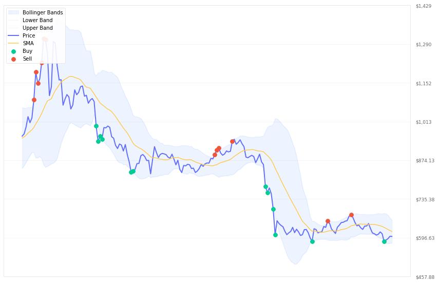 Binance Coin Bollinger Bands