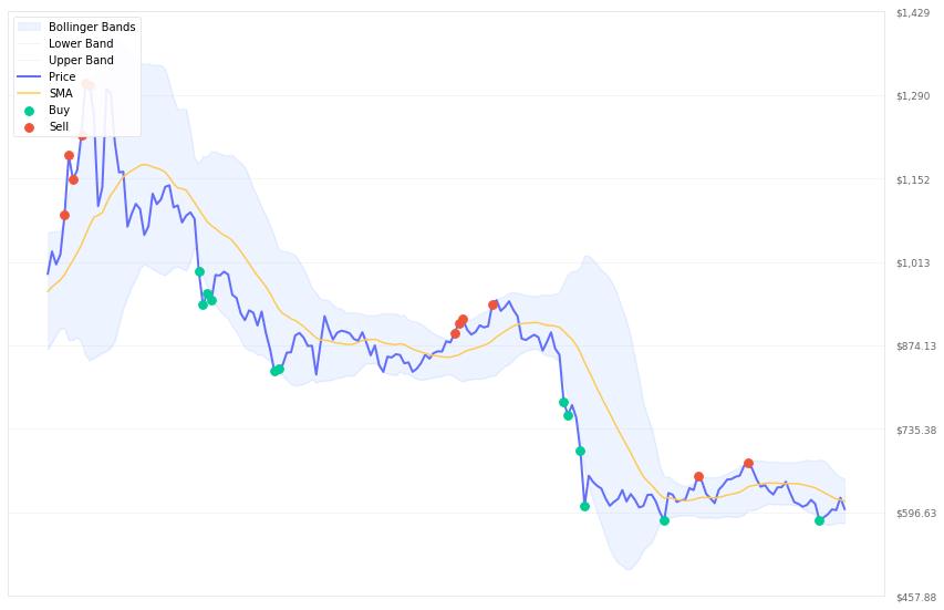 Бинанс Коин Полосы Боллинджера