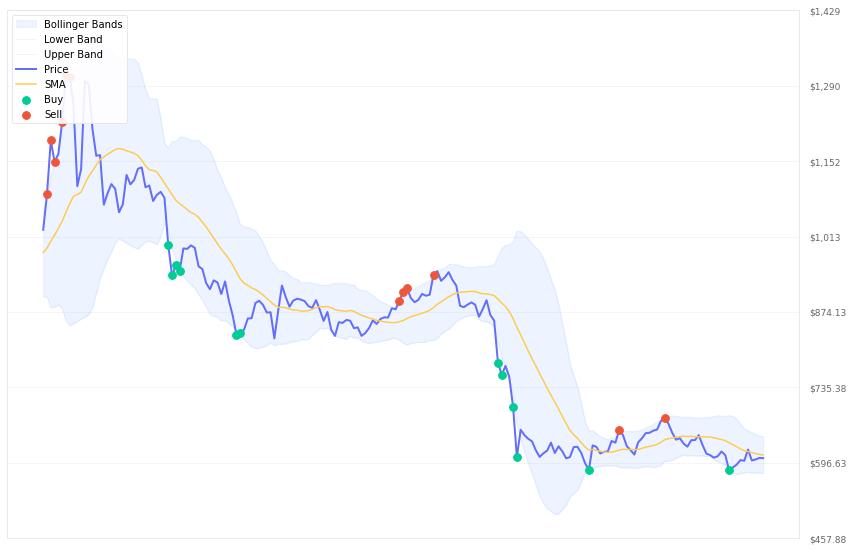 Бинанс Коин Полосы Боллинджера