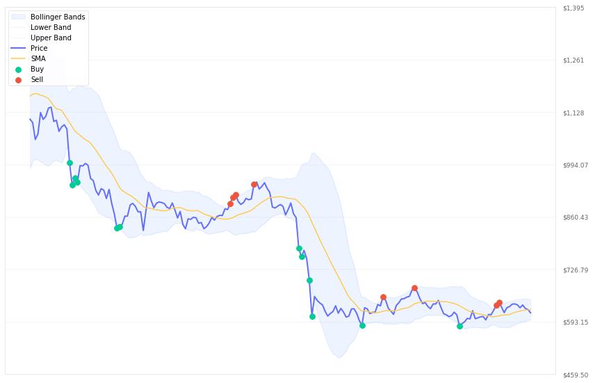 Бинанс Коин Полосы Боллинджера