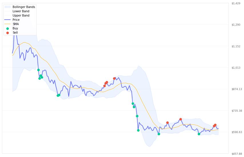 Binance Coin Bollinger Bands