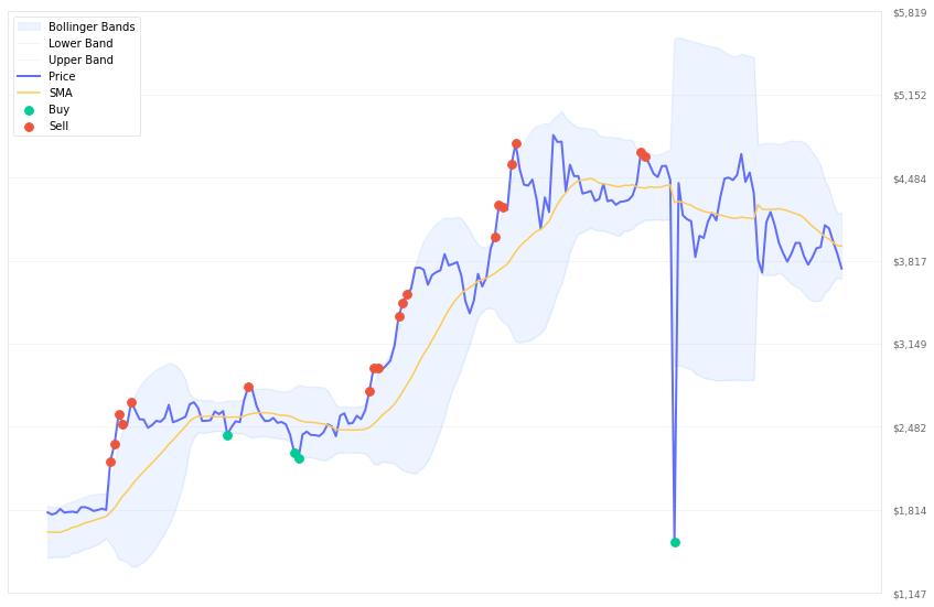 Binance ETH staking MACD