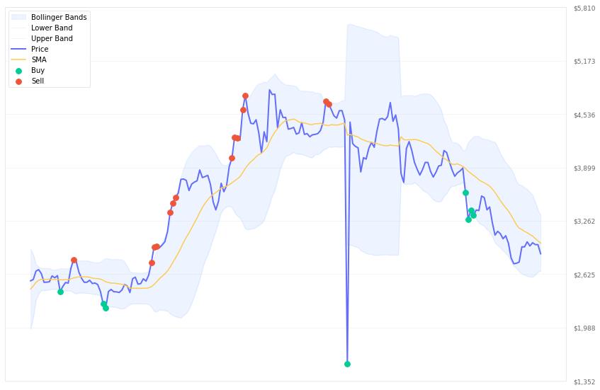 Binance ETH staking Полосы Боллинджера