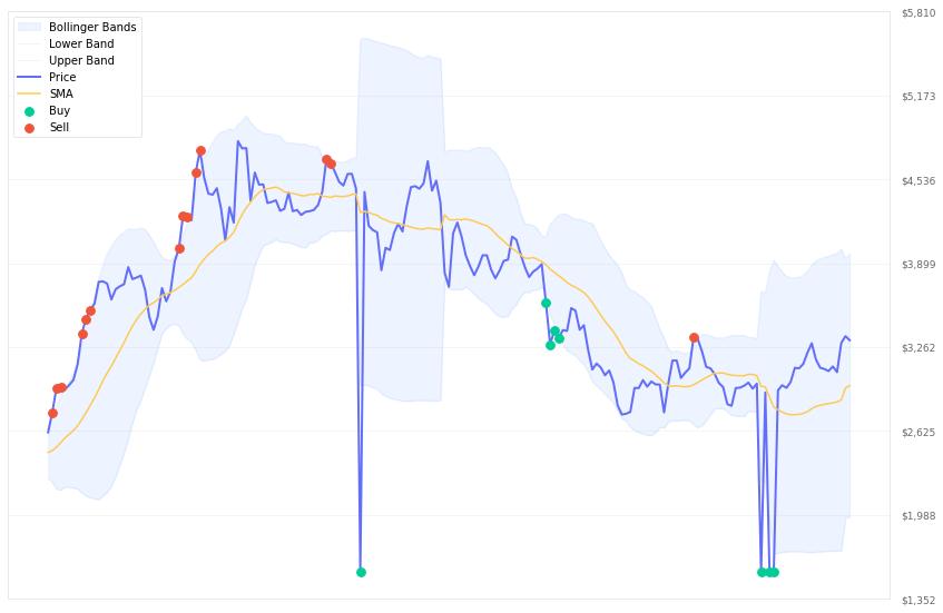 Binance ETH staking Полосы Боллинджера