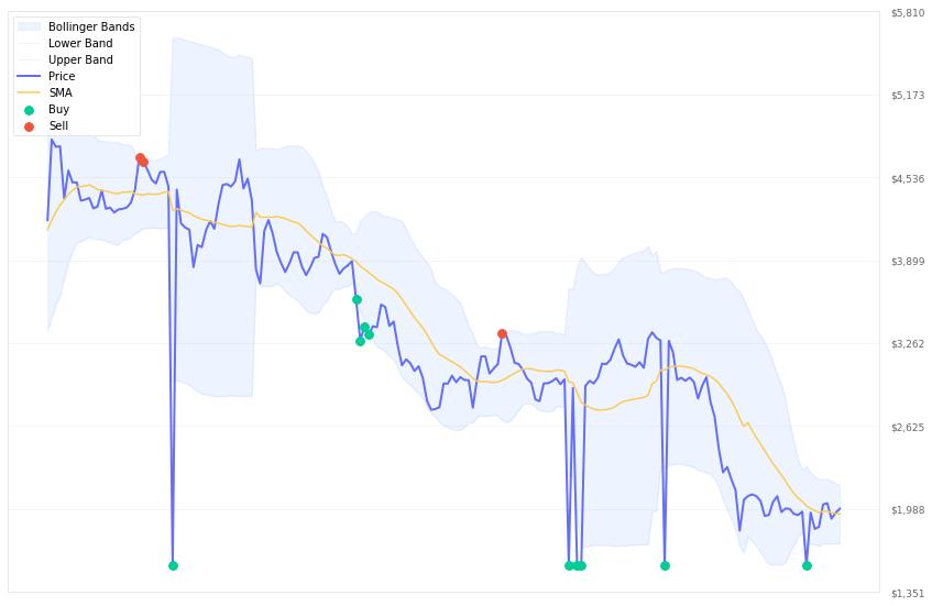 Binance ETH staking Полосы Боллинджера