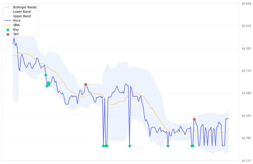 Binance ETH staking Полосы Боллинджера