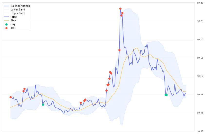 Bio Protocol Bollinger Bands
