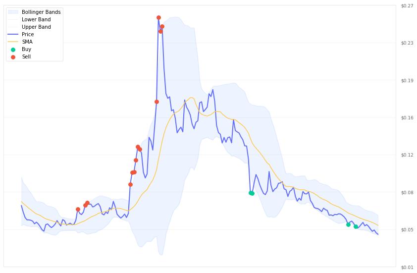 Bio Protocol Полосы Боллинджера