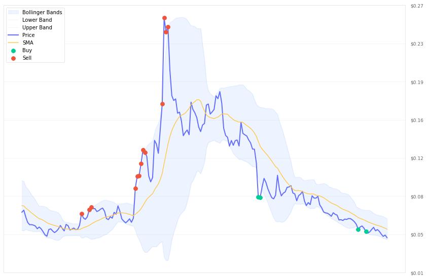 Bio Protocol Полосы Боллинджера