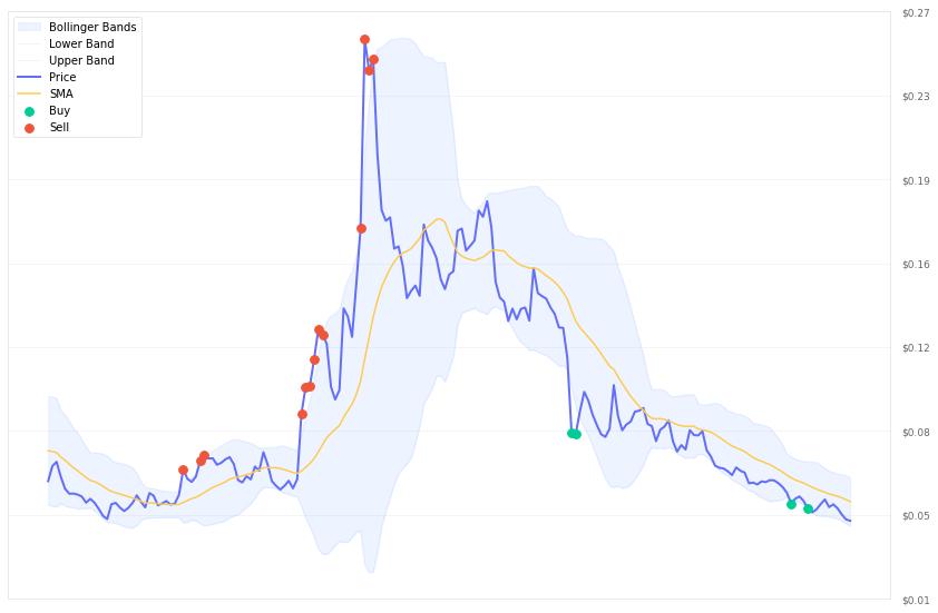 Bio Protocol Bollinger Bands