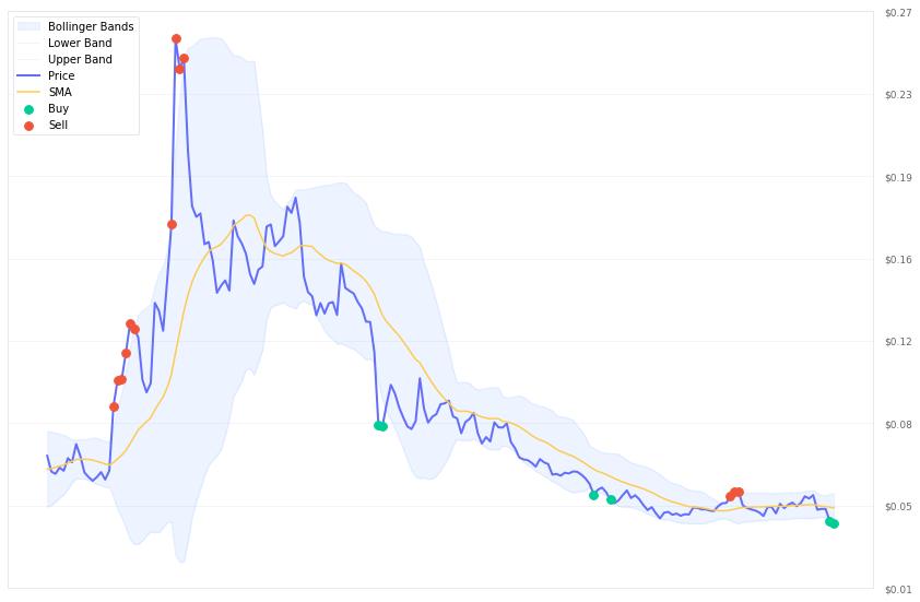 Bio Protocol Bollinger Bands