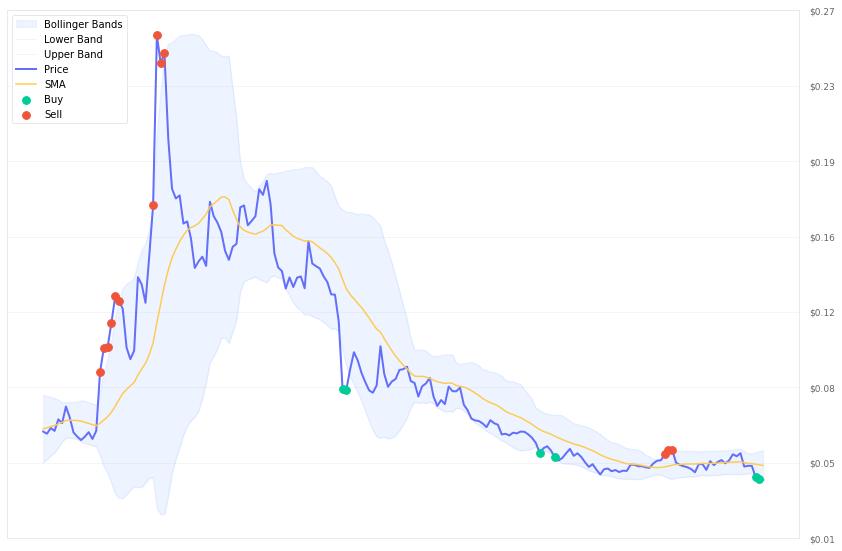 Bio Protocol Bollinger Bands