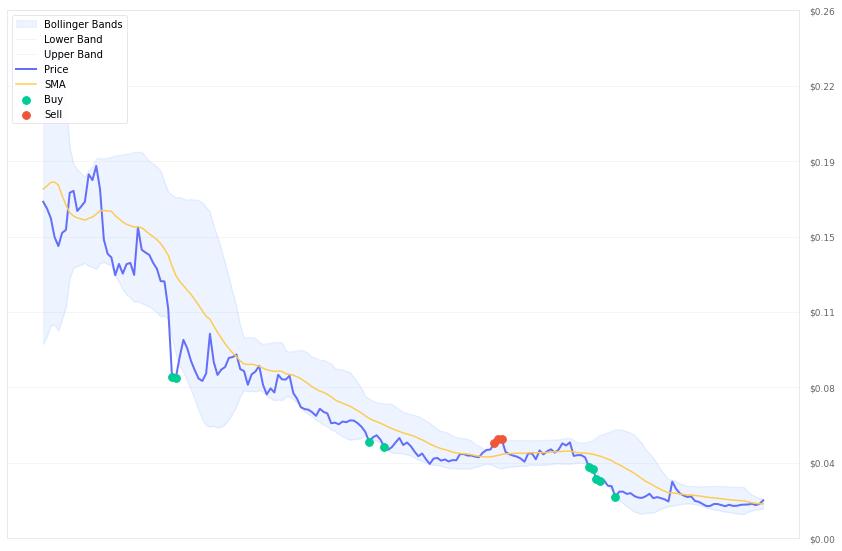 Bio Protocol Bollinger Bands