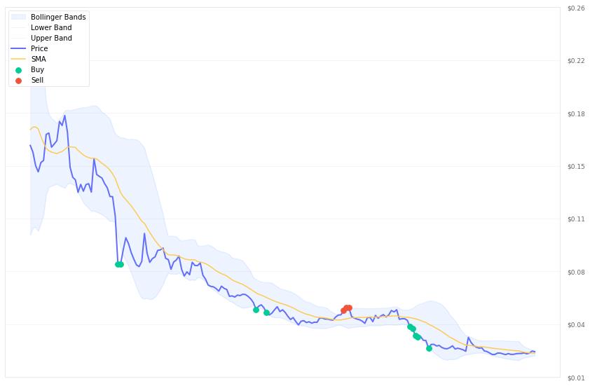 Bio Protocol Bollinger Bands