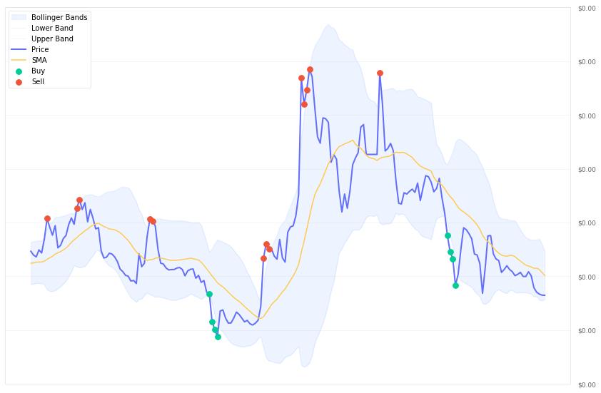 Biometric Financial Полосы Боллинджера