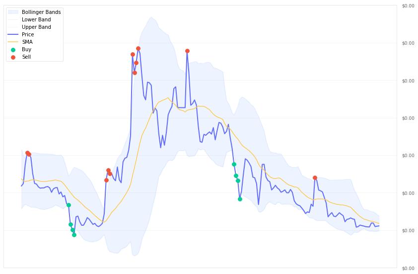 Biometric Financial MACD