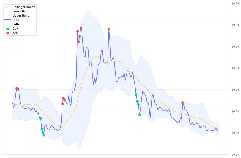 Biometric Financial MACD