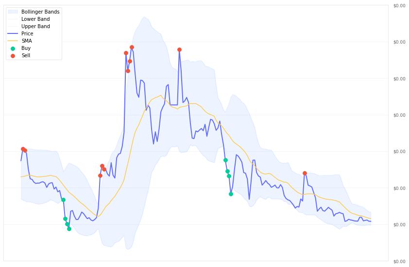 Biometric Financial Полосы Боллинджера