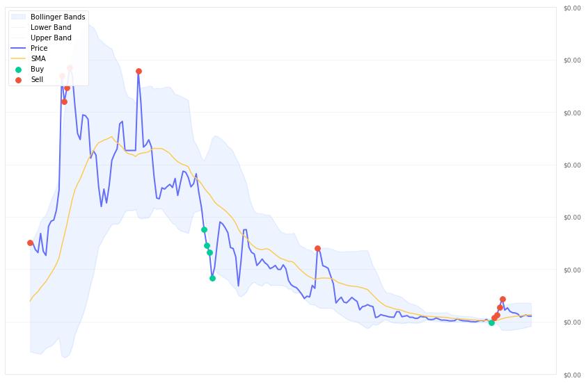 Biometric Financial Полосы Боллинджера